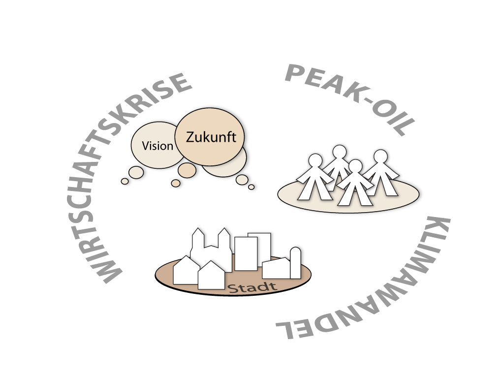 Transition Town – Zukunftsstadt.de